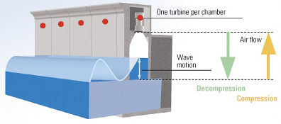 Wave energy 01: chamber wave power plants 02: Mutriku (Motrico) in Spain 01