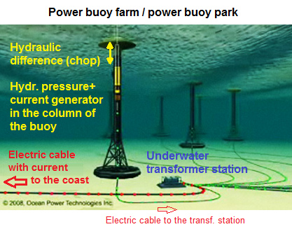 Wave energy 05: buoy wave power plant 01 - energy without end